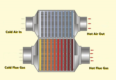 Flue Gas Heating Circulating Airflow with Cross-flow Heat Exchanger ...